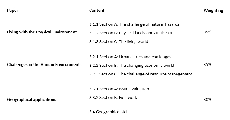 Geography | Beauchamps High School