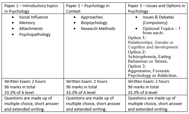 Psychology | Beauchamps High School